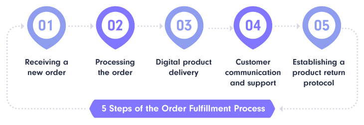 Complete Guide to Fulfillment Process for Digital Goods
