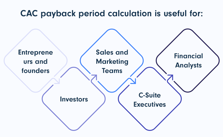 CAC Payback Period: The Key to Measuring ROI - Indie Hackers