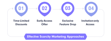 Scarcity Marketing In SaaS: Definition, Tactics and Pitfalls