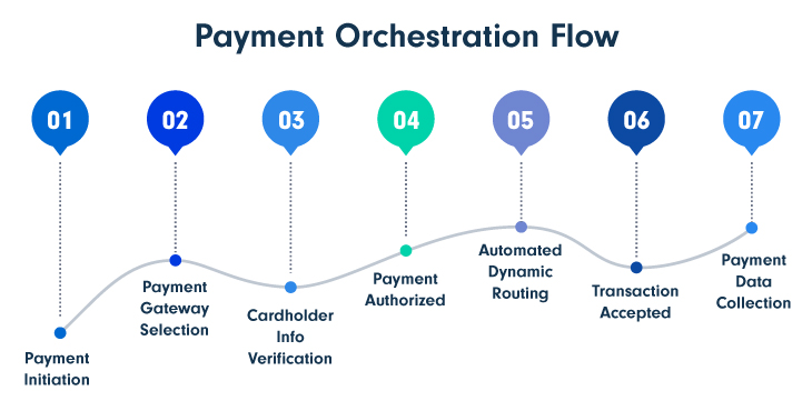 What is Payment Orchestration: 7-Step Flow with Benefits