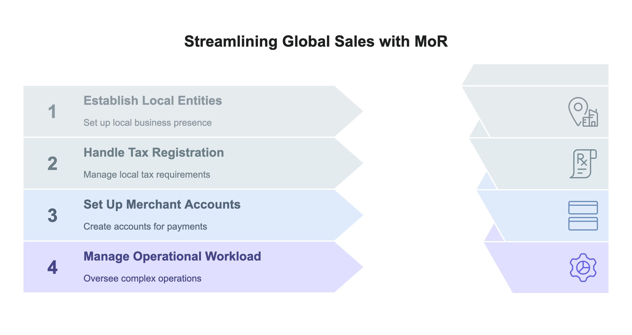 What is a Merchant of Record (MoR) + Why Your SaaS Needs It?