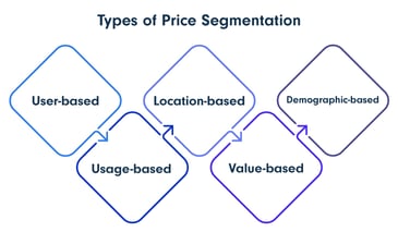 Price Segmentation: Types and Best Practices for SaaS