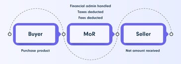 Understanding Merchant of Record (MoR): What it is and How it Works