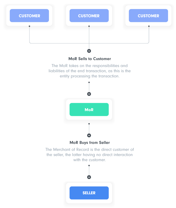 What is a Merchant of Record (MoR) + Why Your SaaS Needs It?