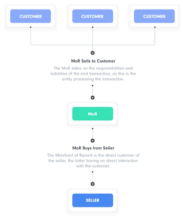 What is a Merchant of Record (MoR) + Why Your SaaS Needs It?