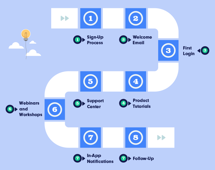 SaaS User Onboarding 15 Ways To Drive Your Business Now SaaS User Onboarding 15 Ways To Drive Your Business Now